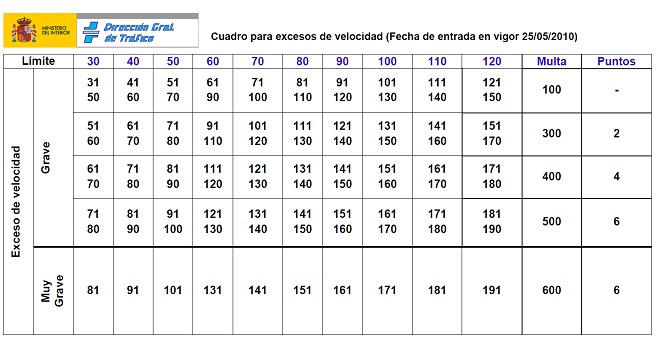 Speeding fines and points in Spain
